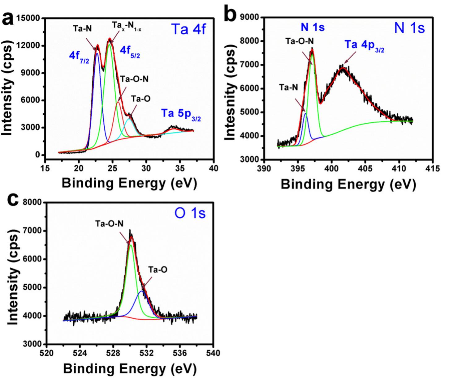High-resolution xps spectra of tan coating: (a) ta 4f, (b) n