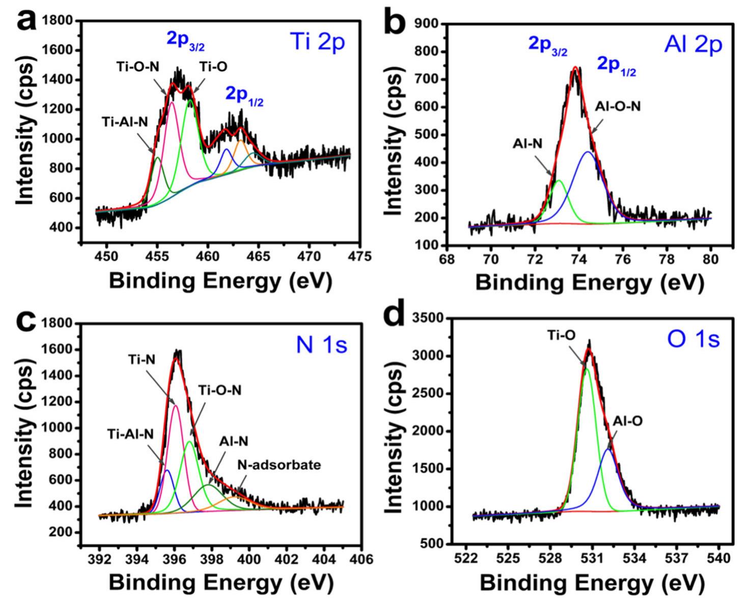 High-resolution xps spectra of tiain coating: (a) ti 2p, (b)