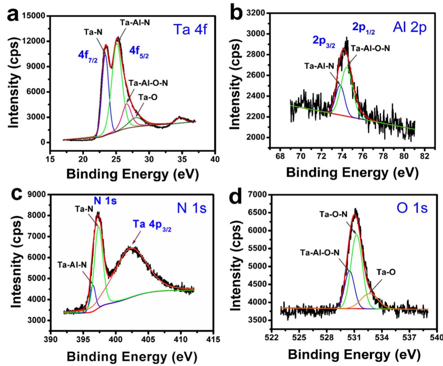 High-resolution xps spectra of taain coating: (a) ta 4f, (b)