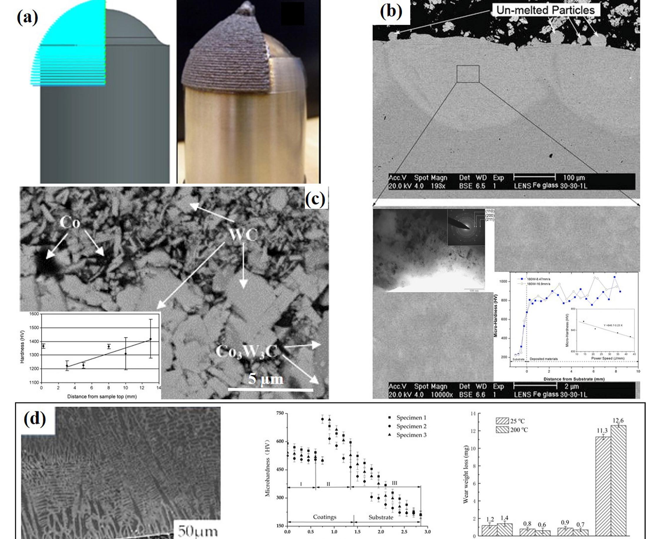 Ded-based cladding. (a) programmed cladding strategy (left)
