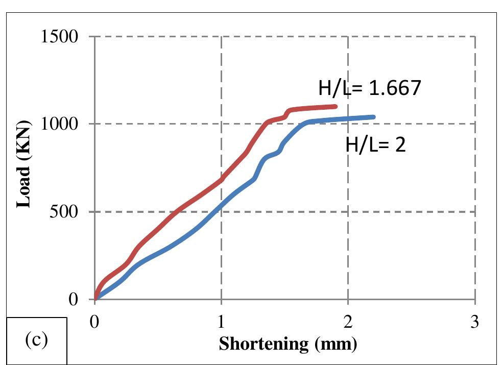 Axial load- lateral displacement at compressive strength