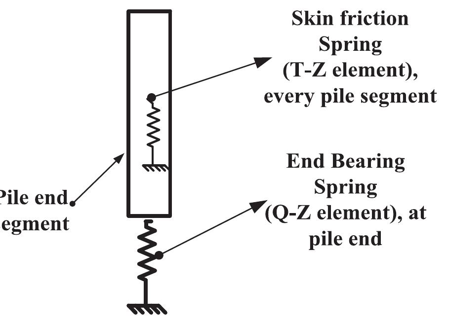Schematic illustration of the pile spring model. fig. 3.