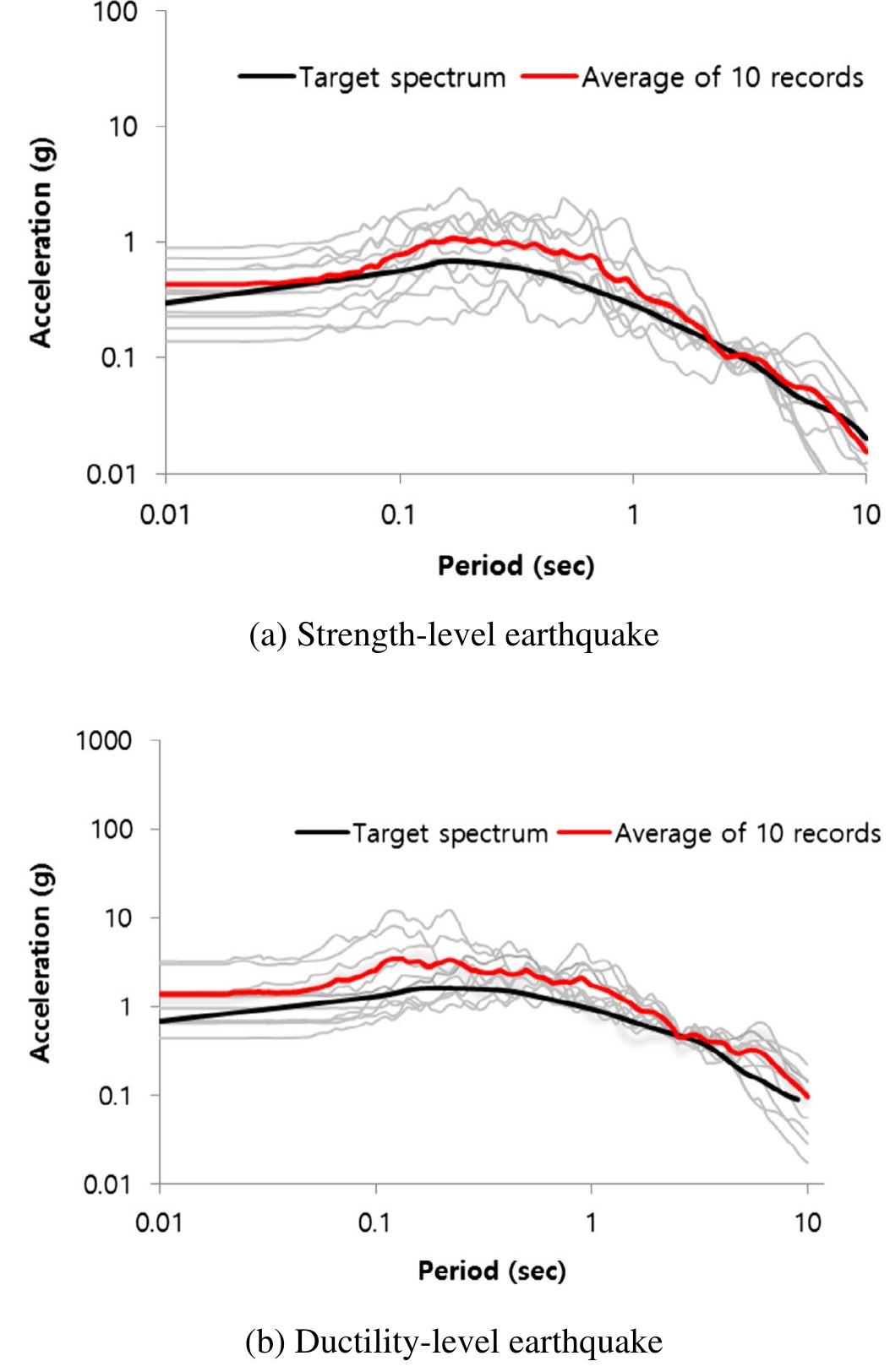 Response spectra of the ground motions and their geometric