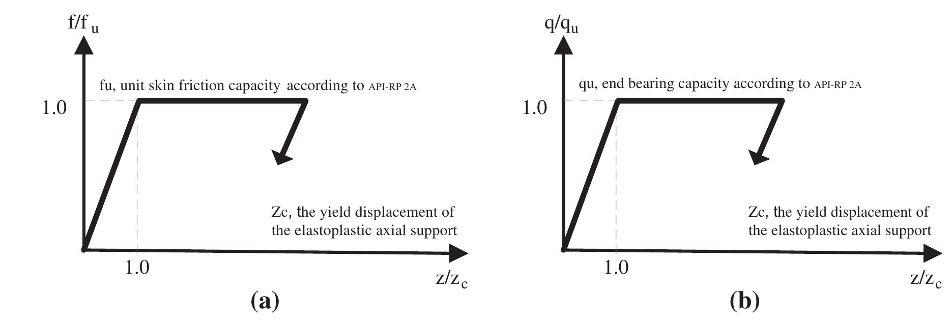 Axial load—deflection curves for clays and sands