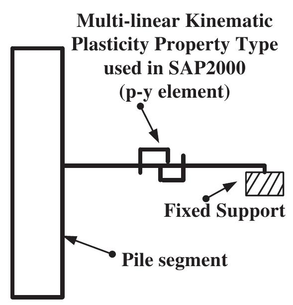 Schematic illustration of the pile spring model. figure 10.