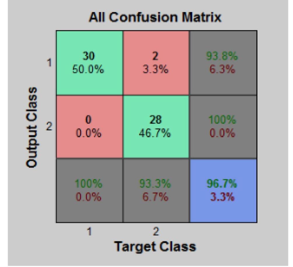 Confusion matrix of back propagation network