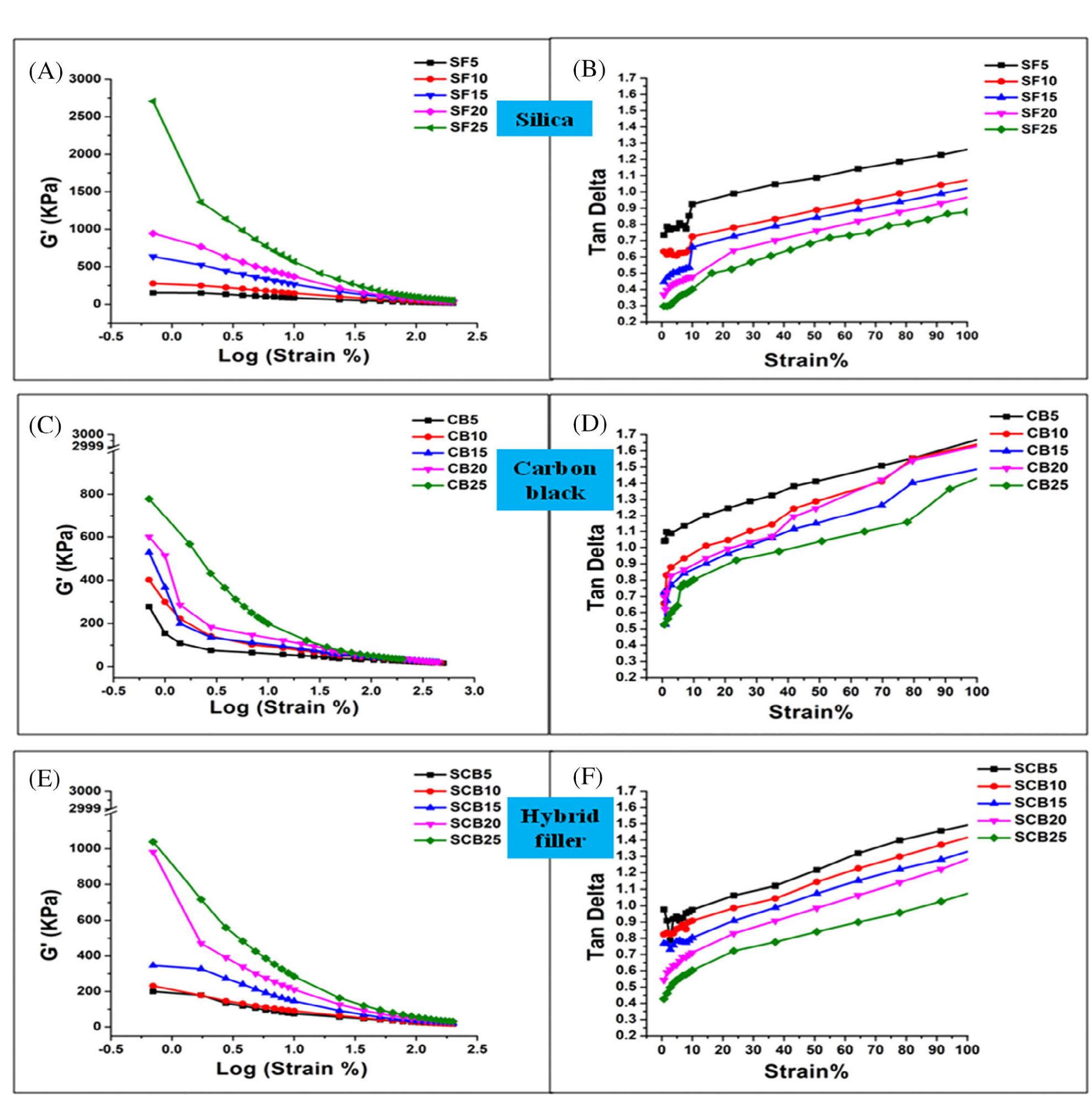 To determine the rubber to filler interaction for uncross-