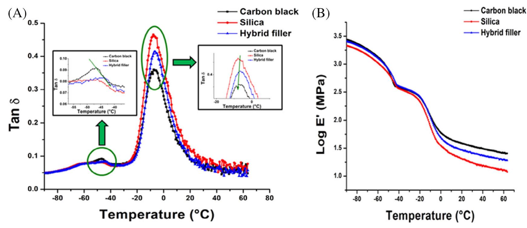 _ a, tan delta vs temperature and, b, log (storage modulus)