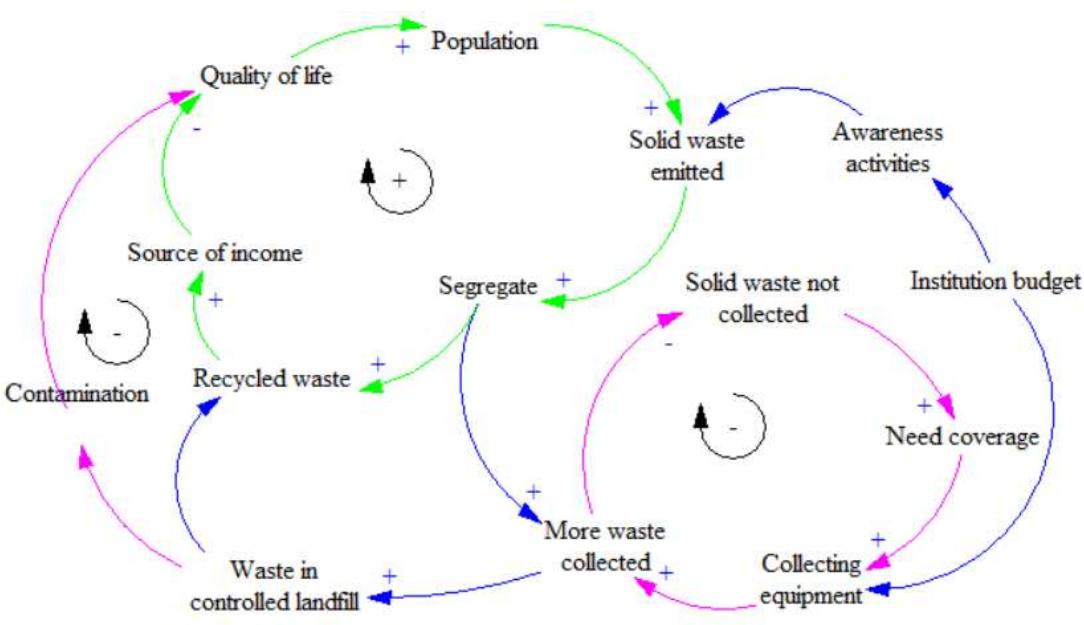 Solid waste management system causal diagrama [1]. the