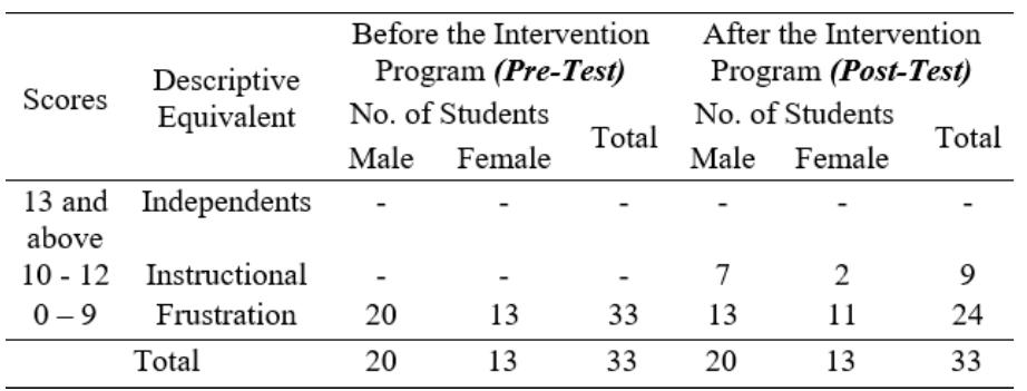 Table 4 - from Project Read and Learn (REAL): Probing Its