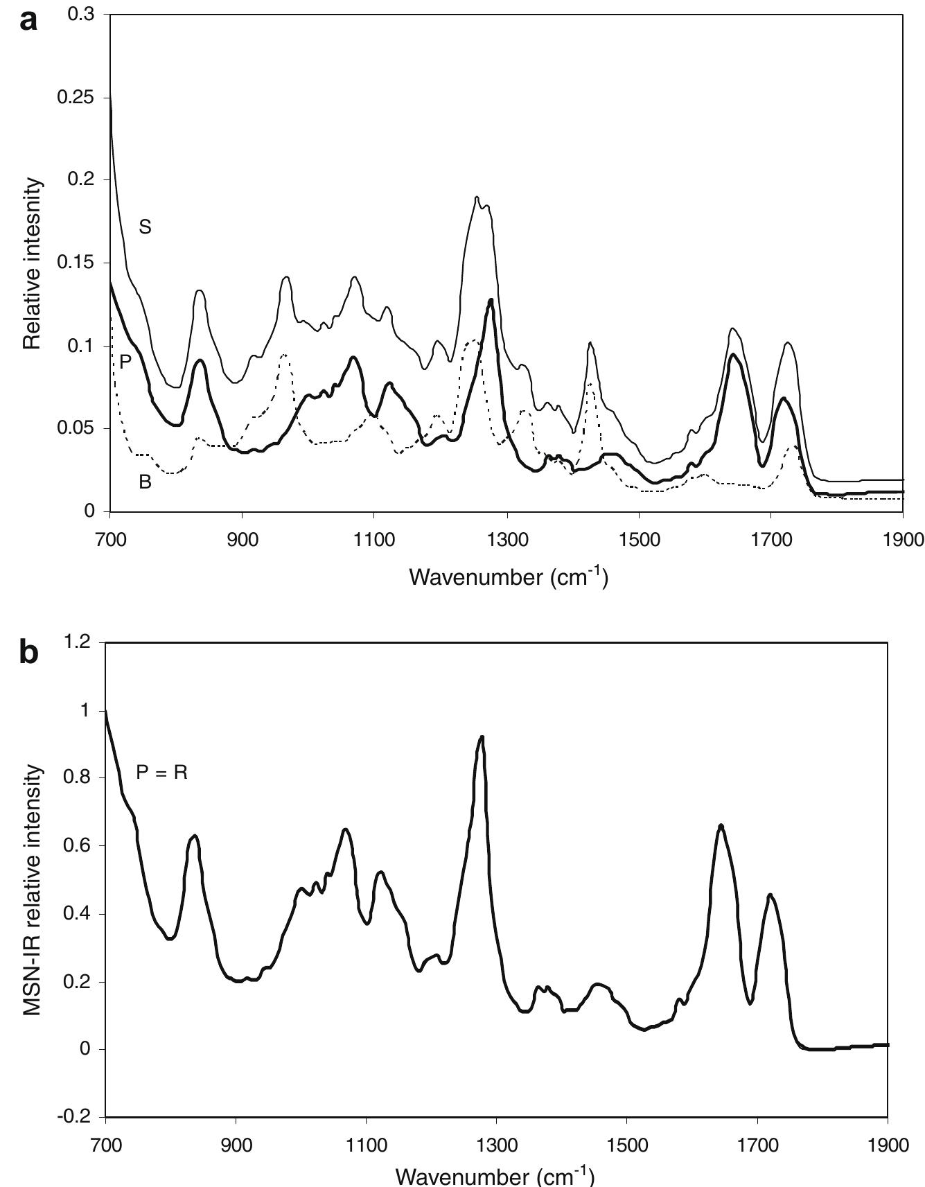 ‘ig. 2. atr spectra: (a) of pure montip paint (p), of the