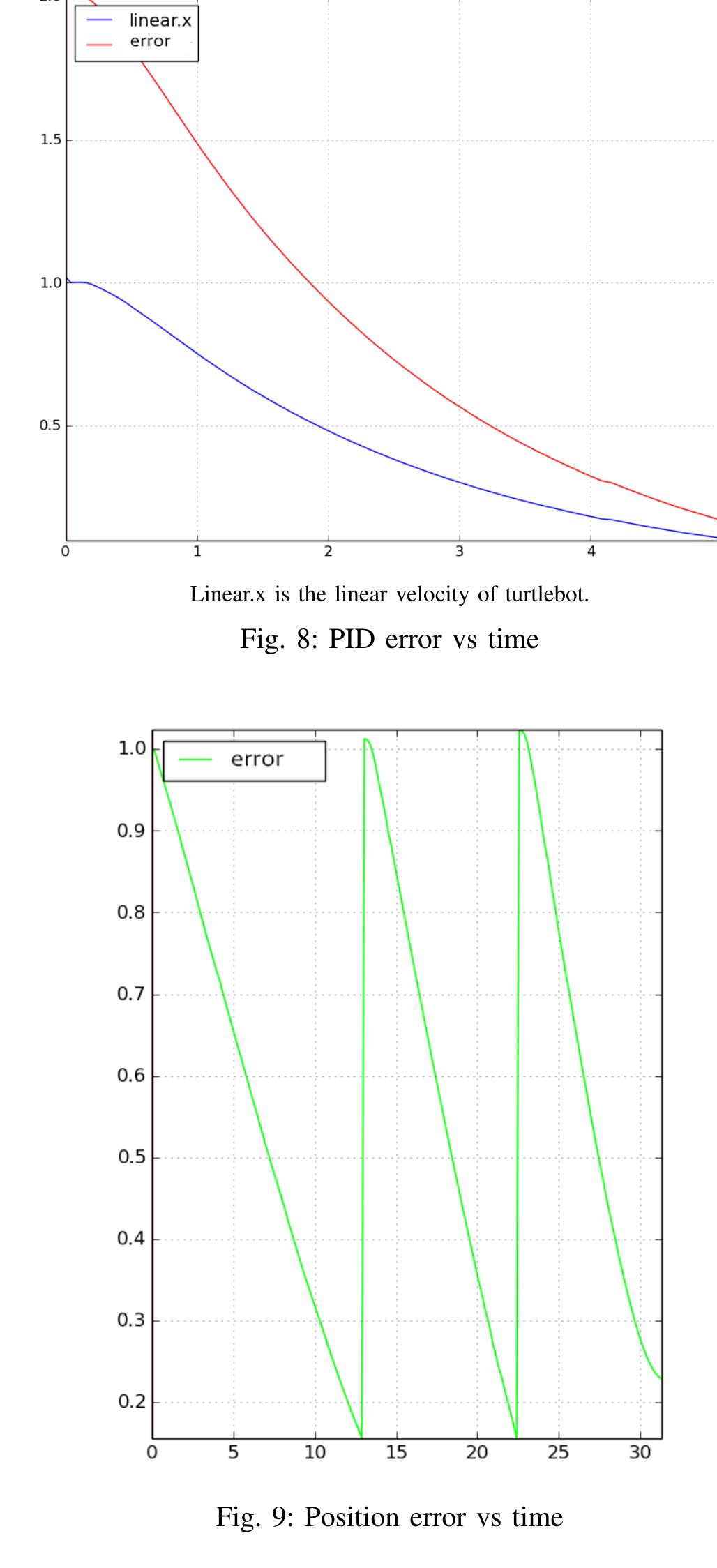 Figure 6 - TurtleBot Path Tracking using PID Controller