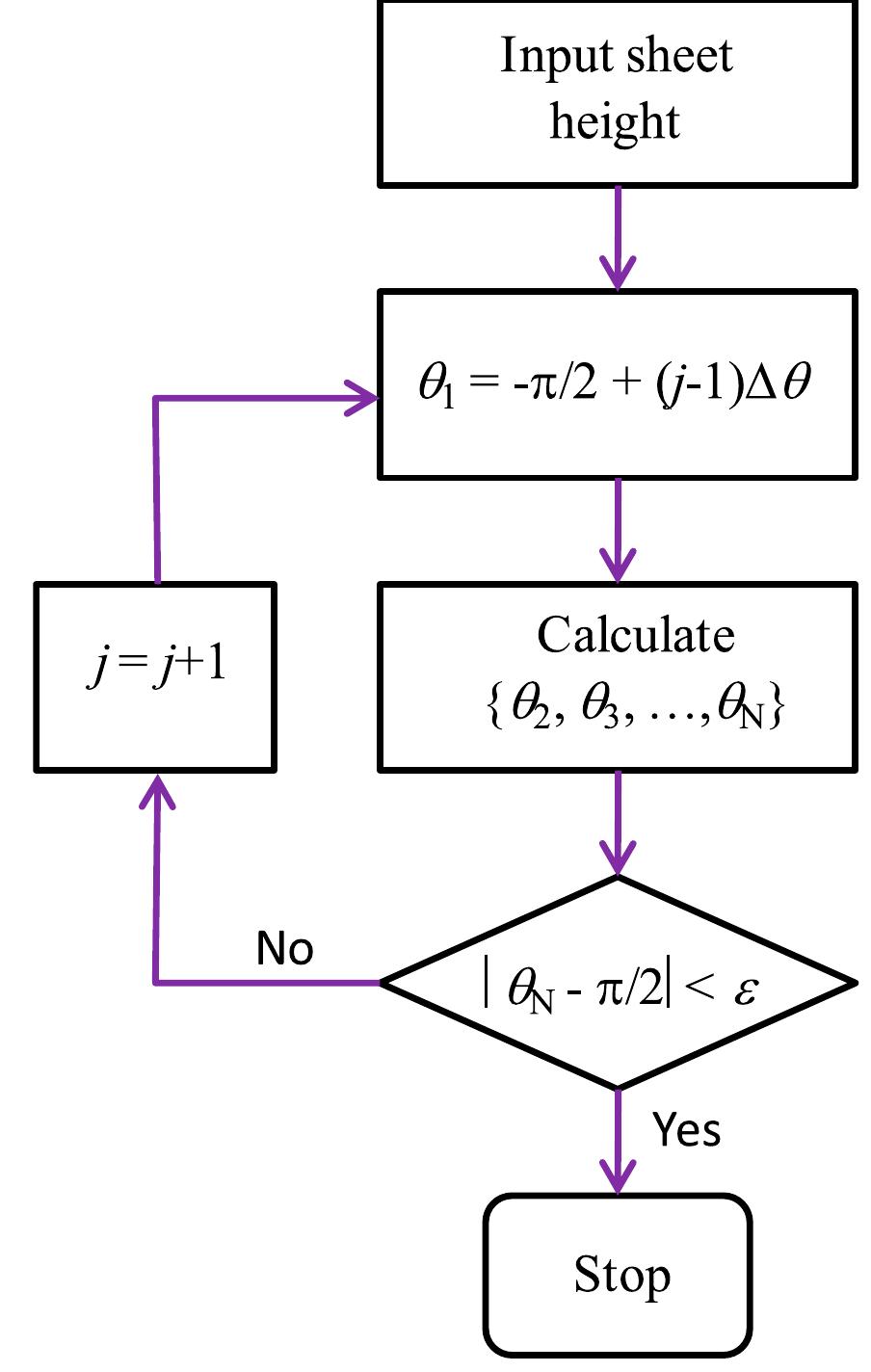 Flow chart for calculating the true bending angles of all