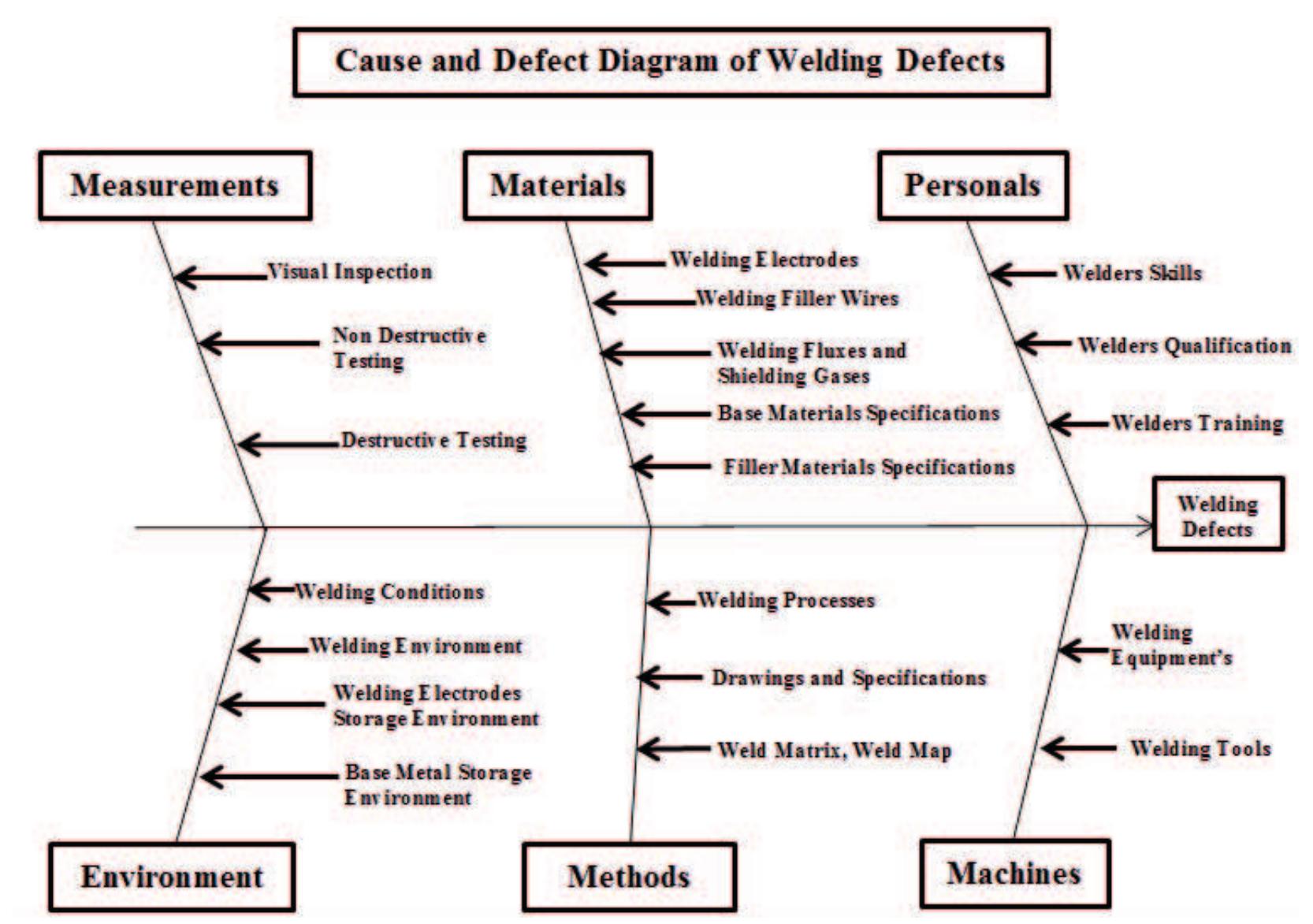Causes and effect diagram of welding defects. here wps