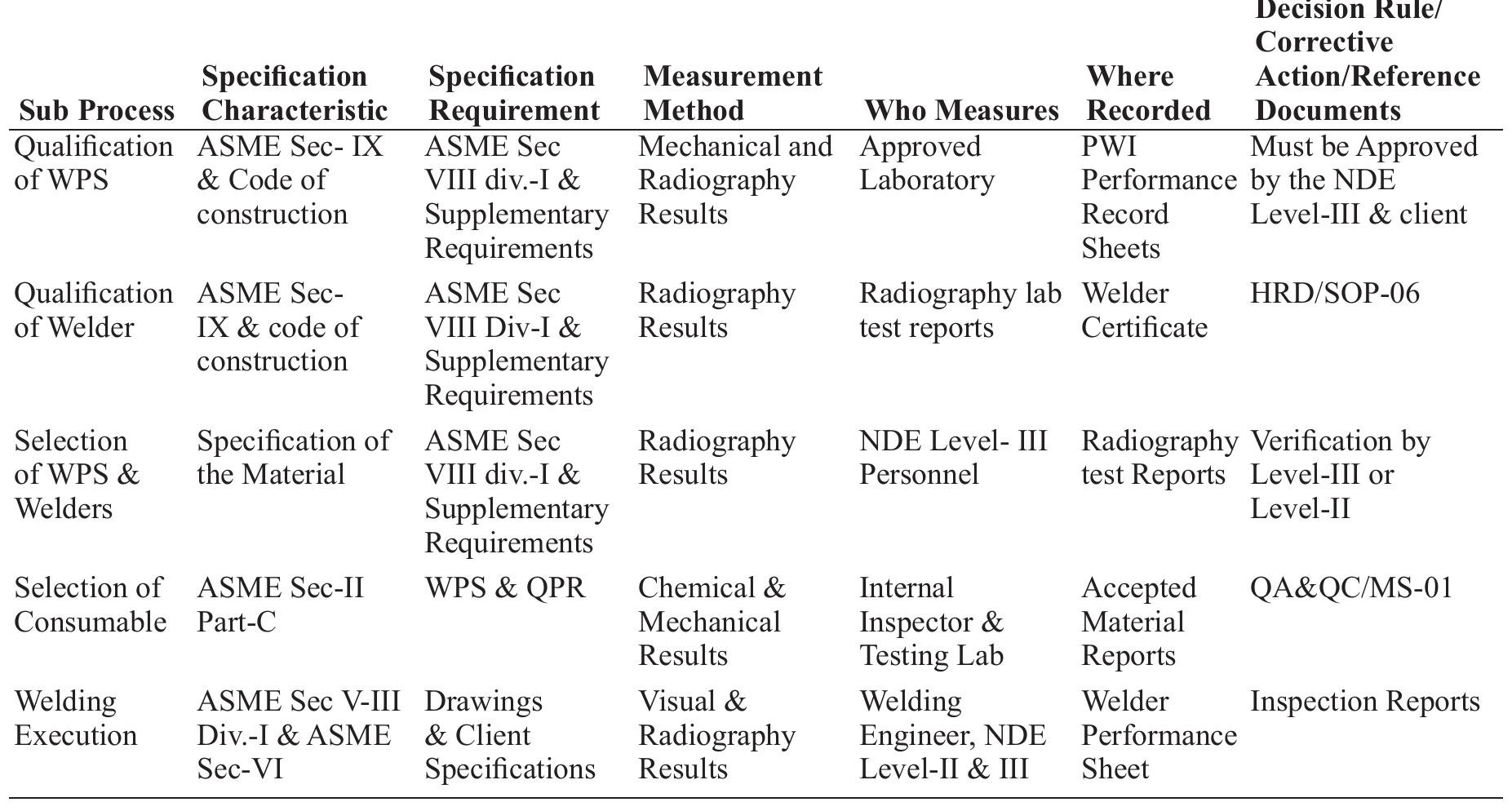 Six sigma project control plan.