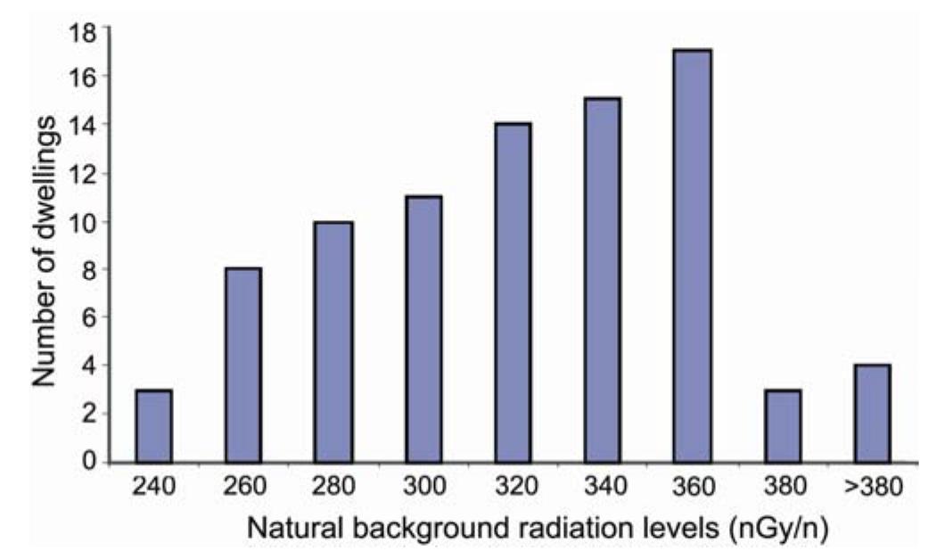 (PDF) Study of natural background gamma radiation levels in Hyderabad ...
