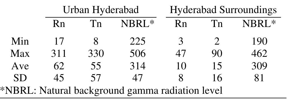 (PDF) Study of natural background gamma radiation levels in Hyderabad ...