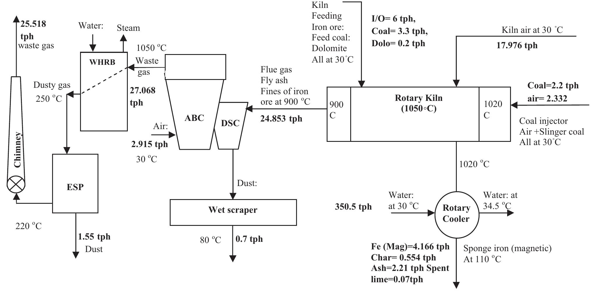 Process flow diagram of sponge iron process.