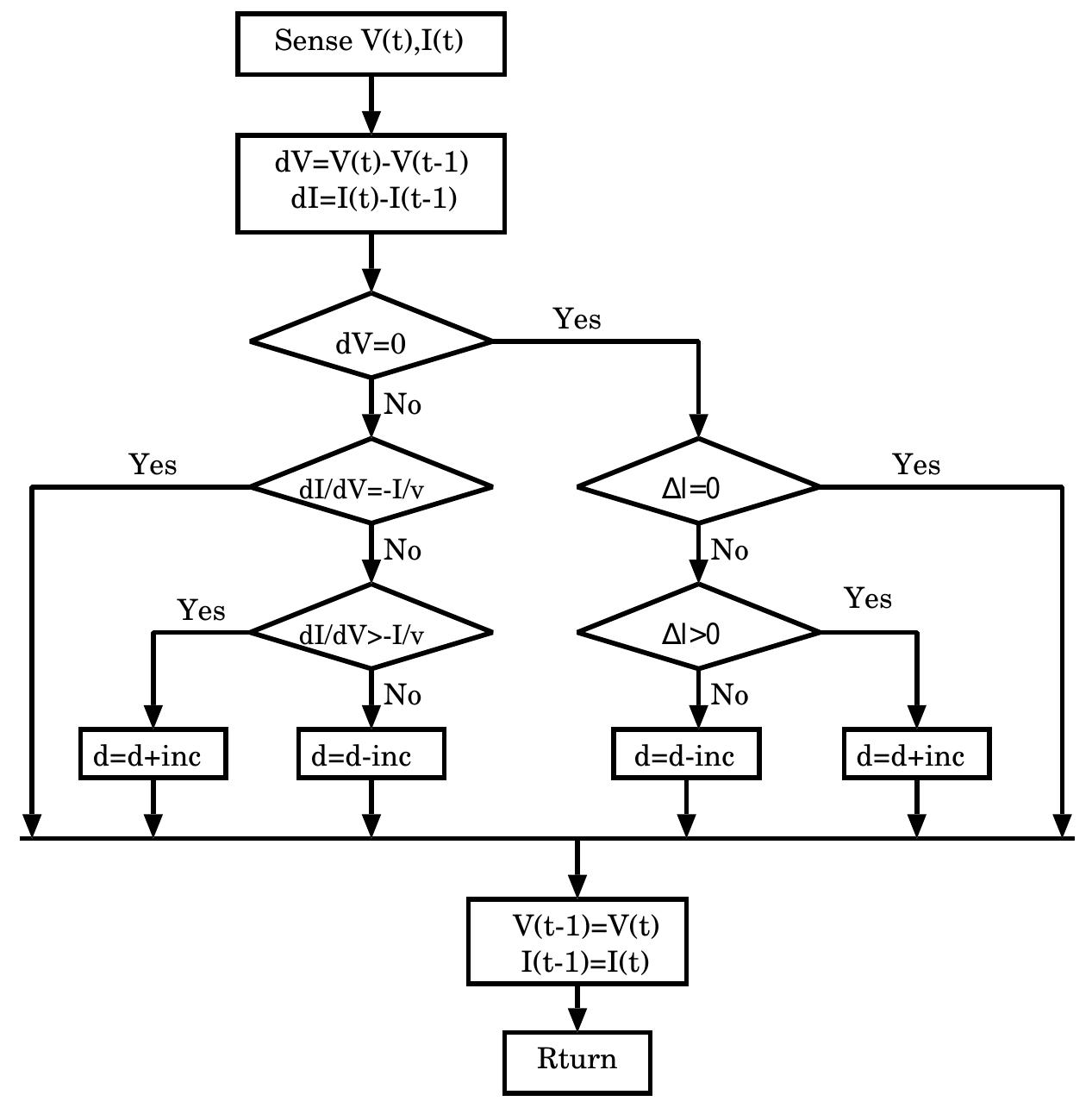 Flow Chart Of Ic Algorithm This Algorithm Checks For The