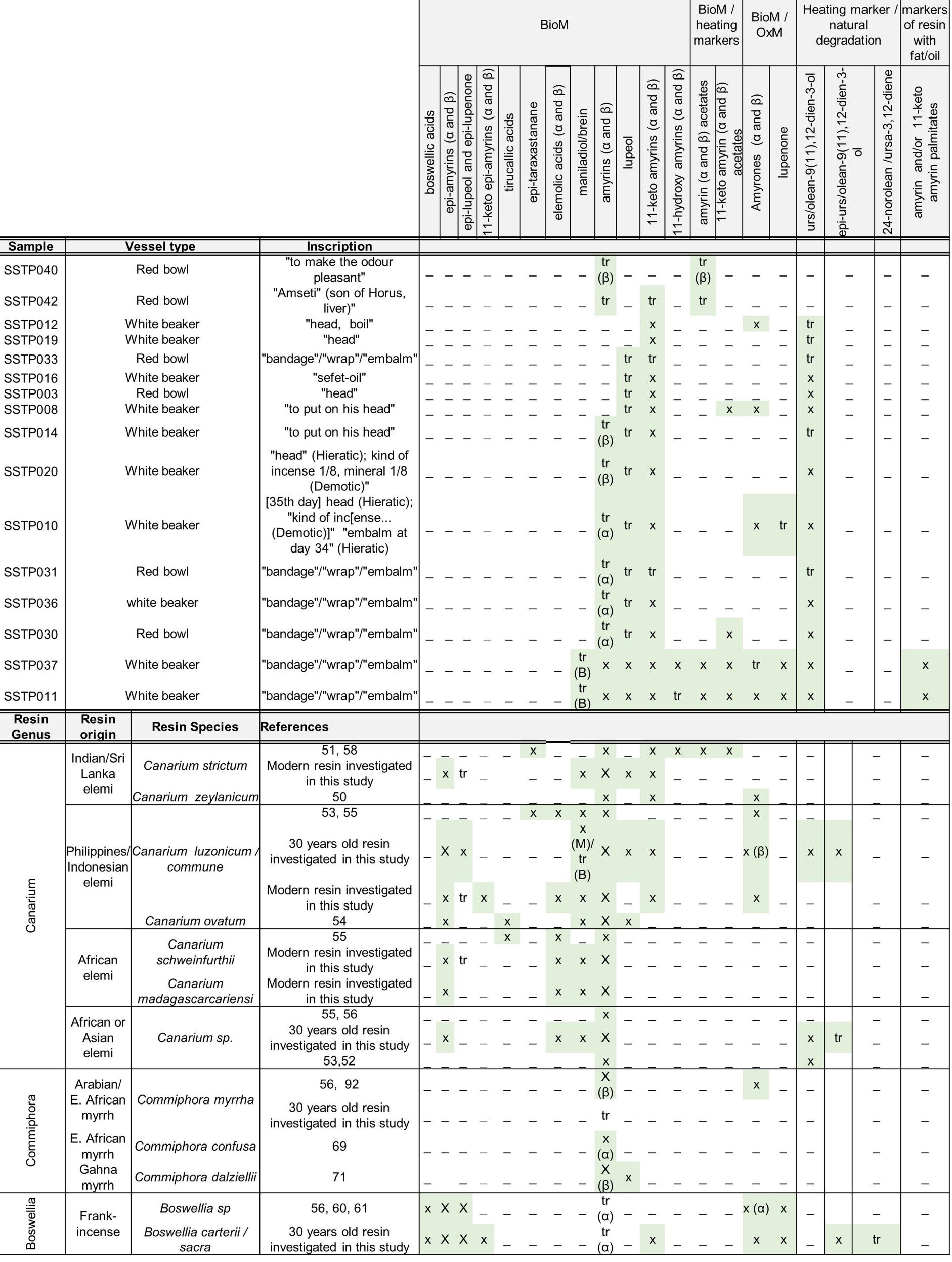 Numbers correspond to references listed in the supplementary