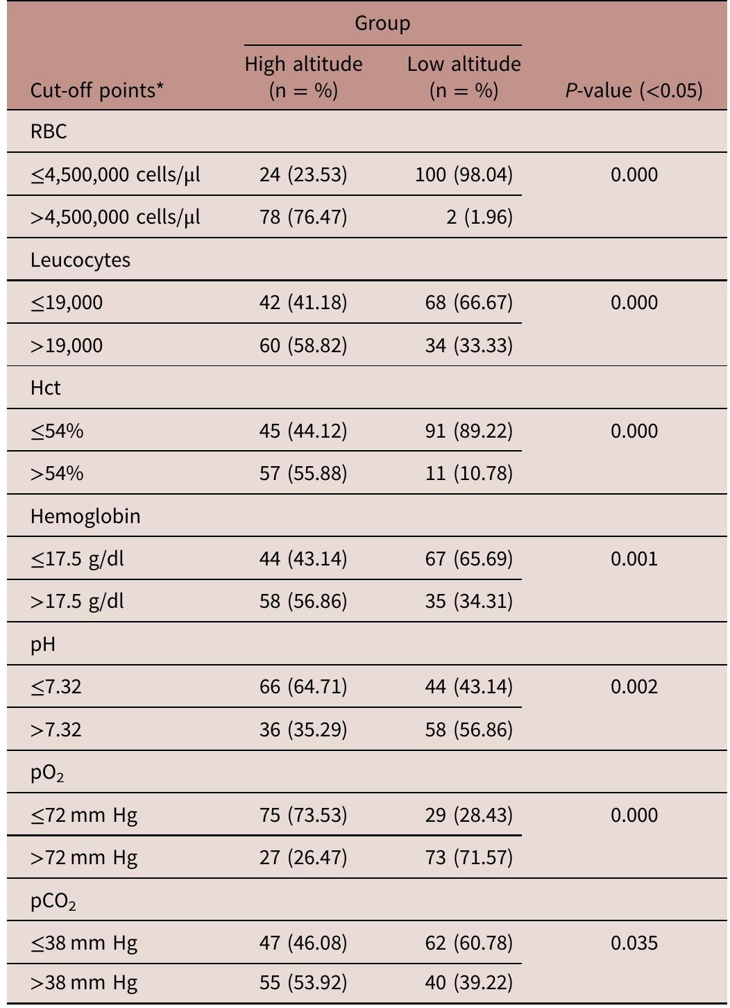 Pl, microliter; abg, arterial blood gases; hct, hematocrit;
