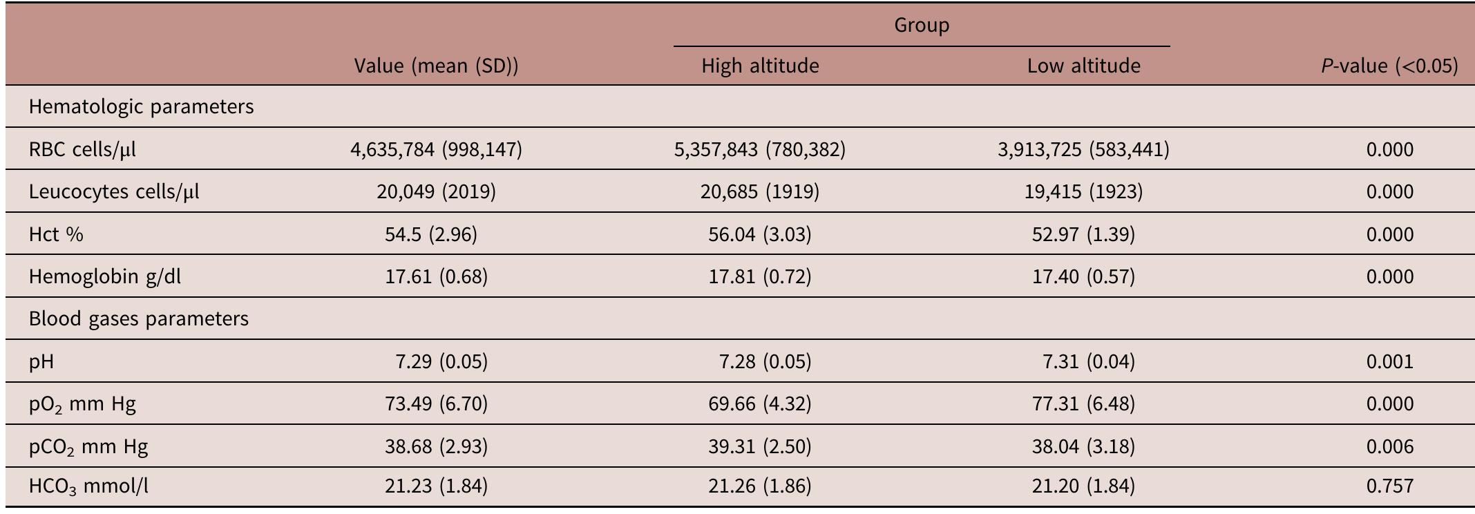 Abg, arterial blood gases; hct, hematocrit; mm hg,