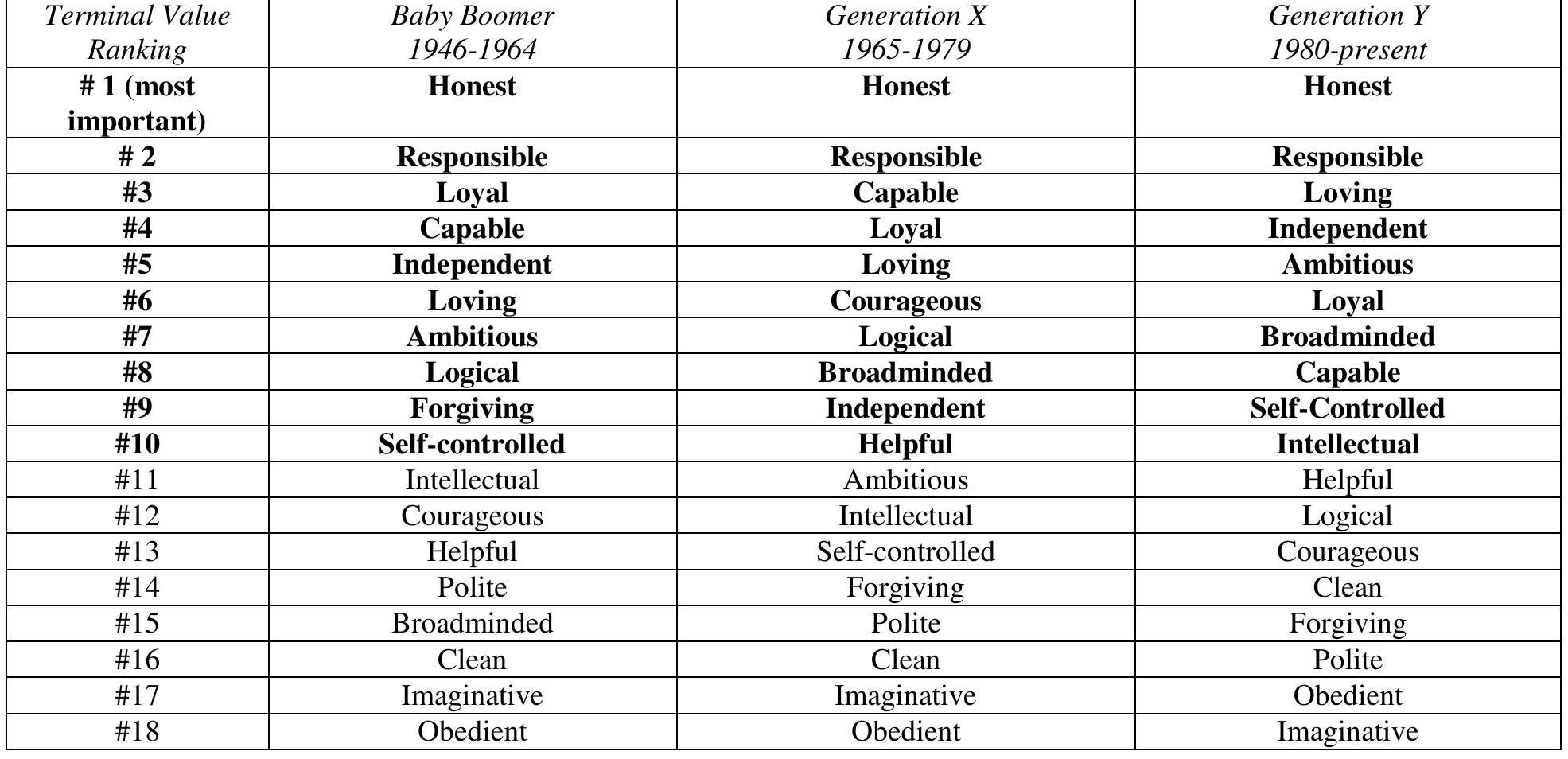 Table 3 - Generational Differences In The Workplace: