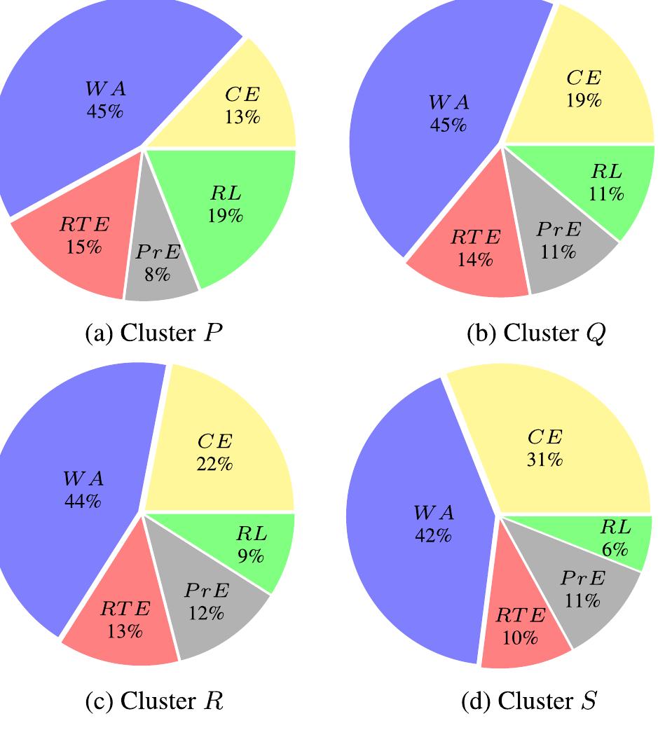 Segmentation of error verdicts received by the students. in