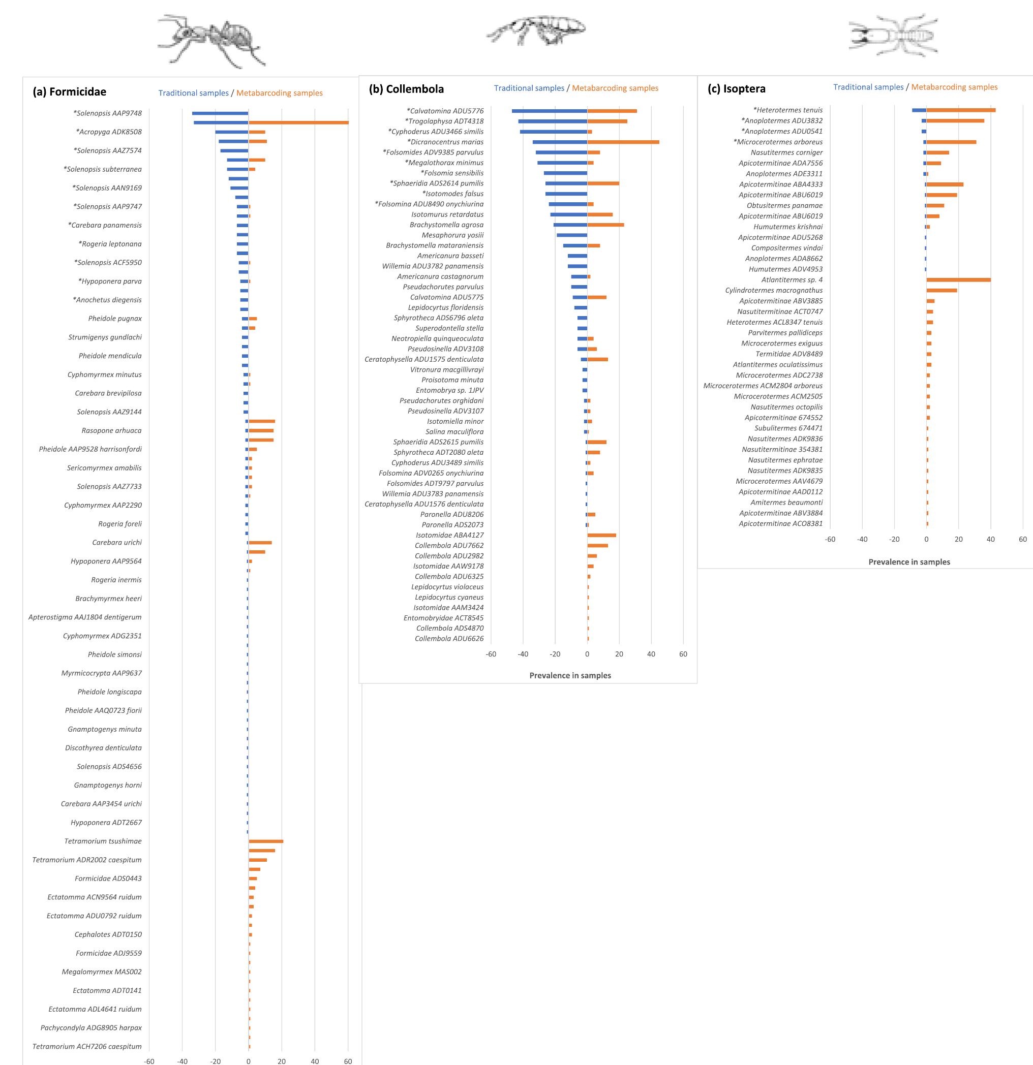 Species ranked by, first, prevalence in traditional samples