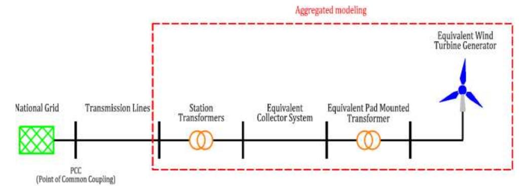 Figure 1 - from Aggregation of a Wind Farm Model for Grid