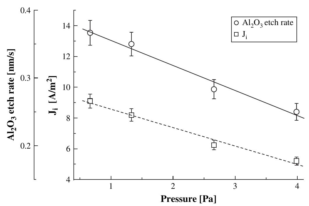 Al203 etch rate and ion current density as functions of gas