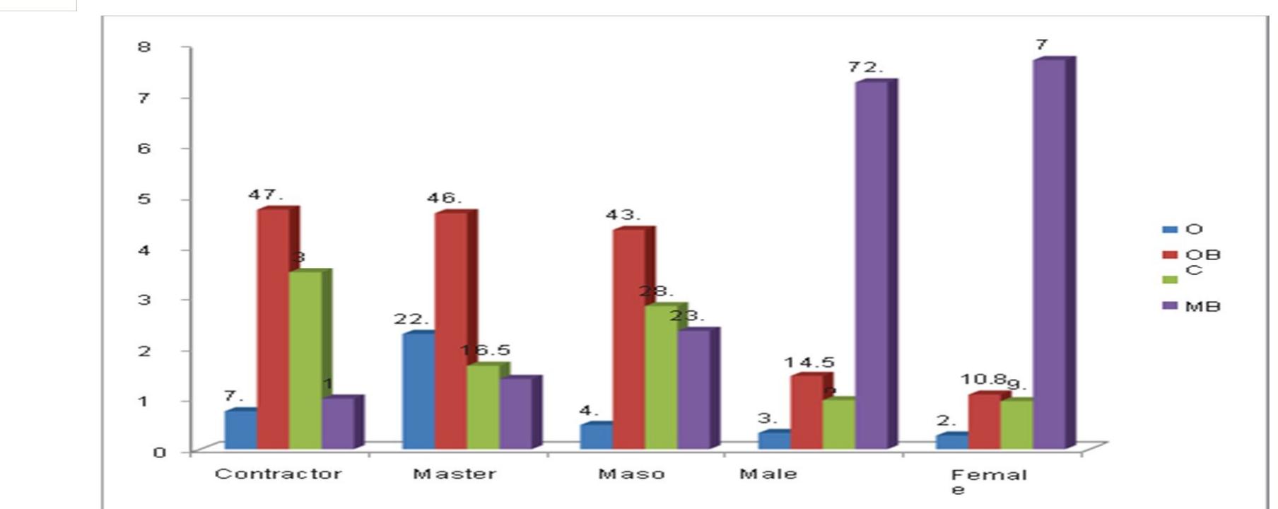Caste wise classification of construction workers