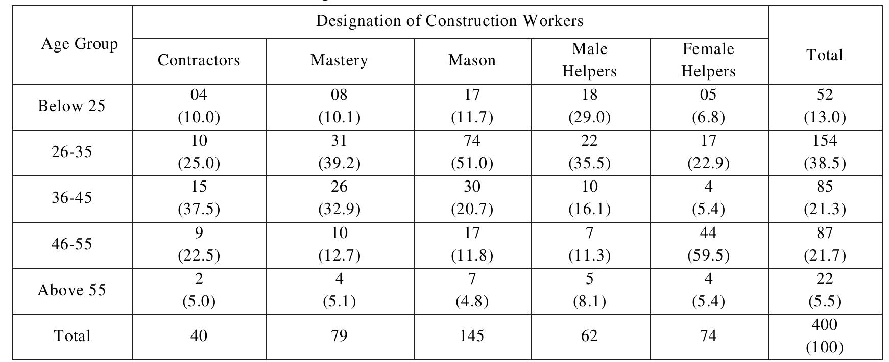 Age structure of construction | workers Age structure of construction | workers
