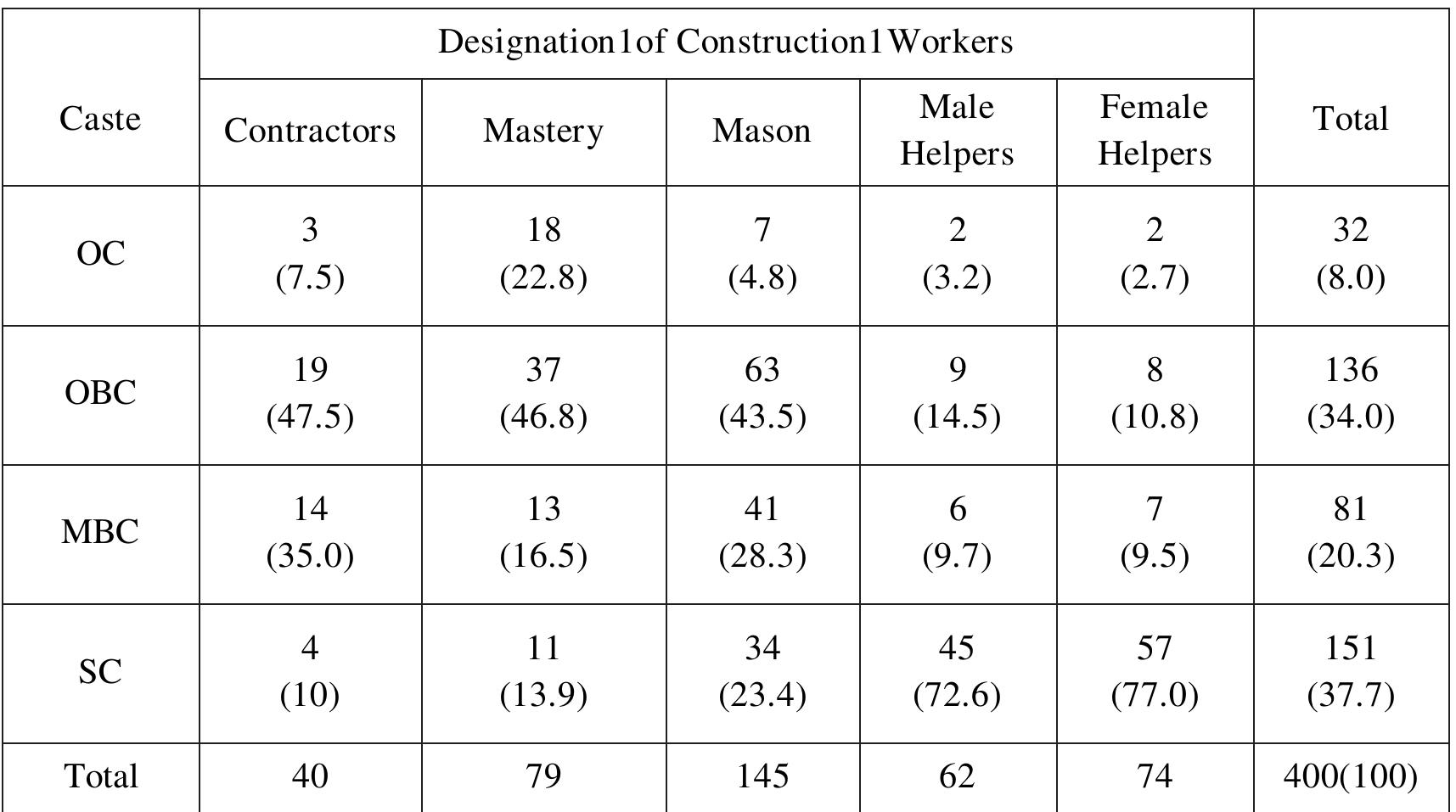 Caste wise classification of construction workers according
