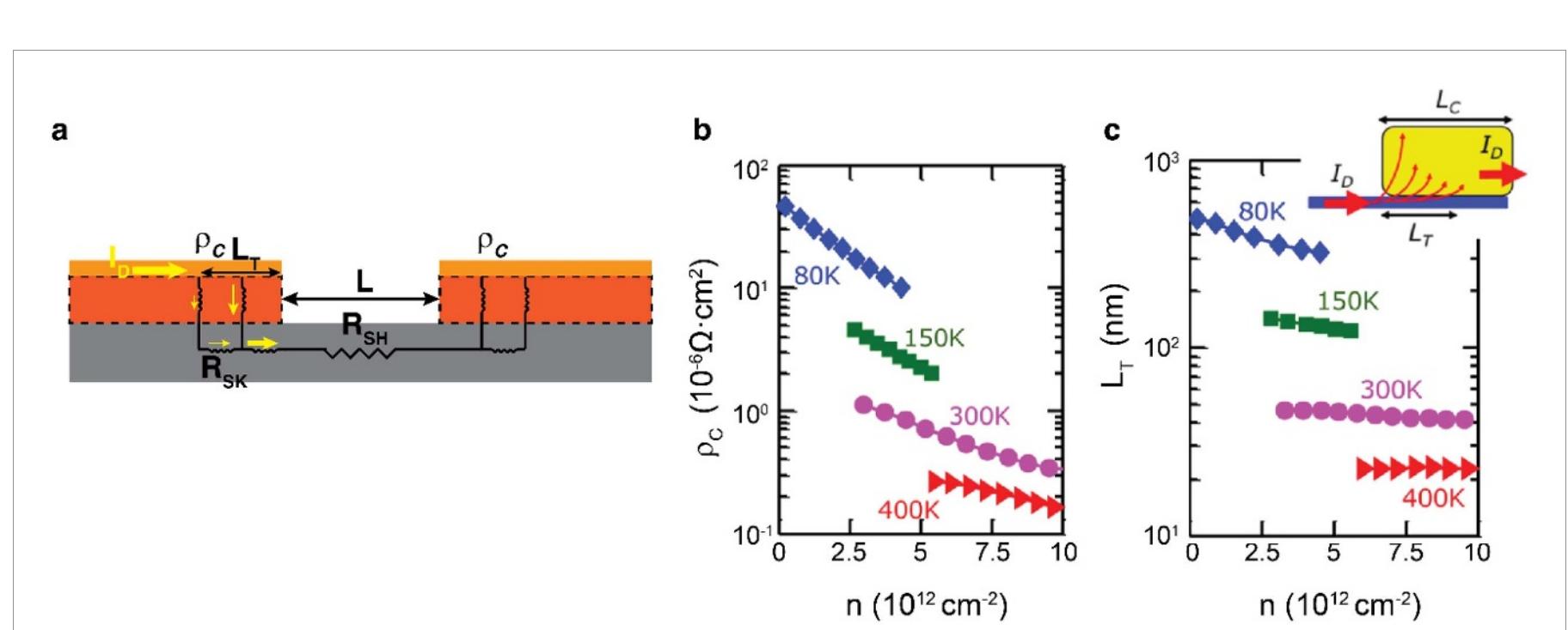 Extraction of rc and lr. (a) side view showing the resistive