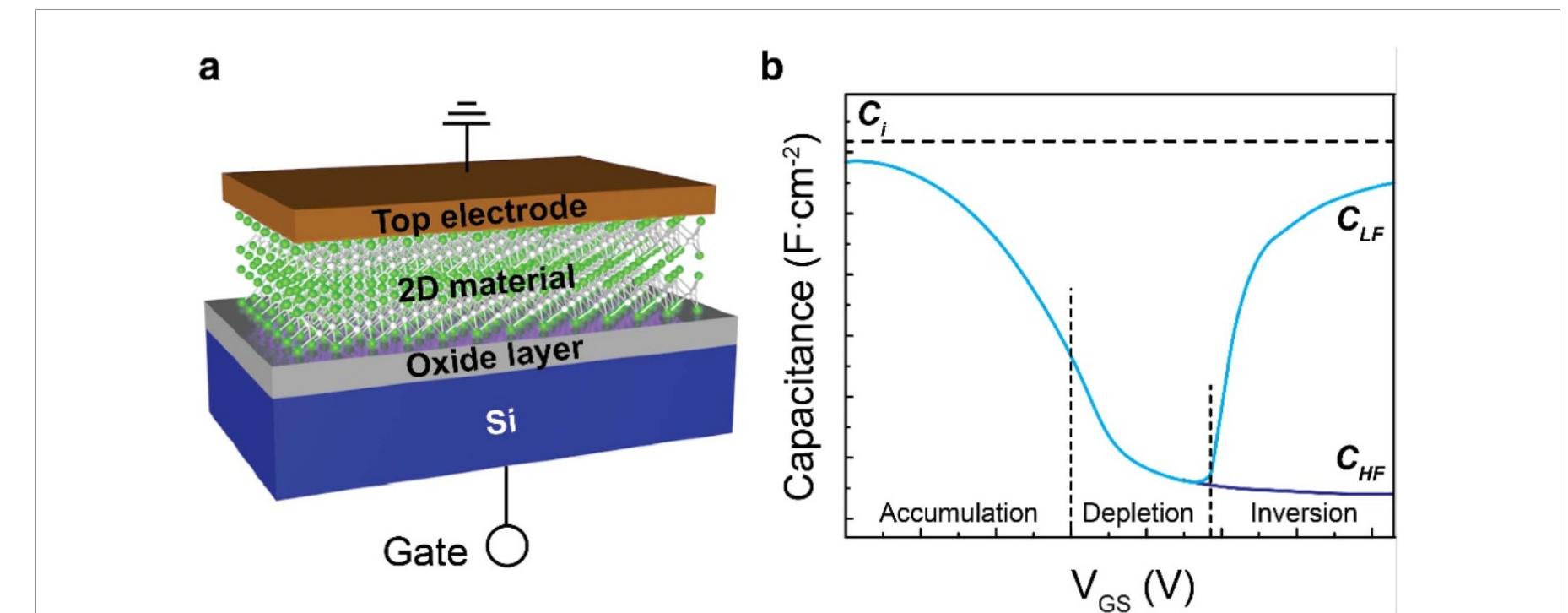 (a) schematic illustration of a 2d mos capacitor. (b) ideal
