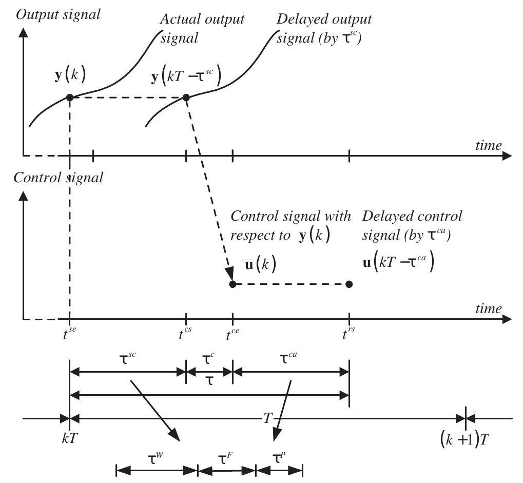 Timing diagram of network delay propagations. fig. 3.