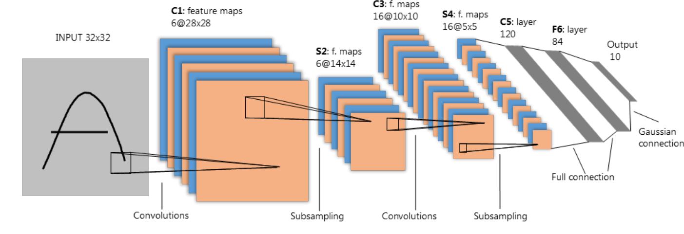 The convolutional neural network (cnn) has dominated