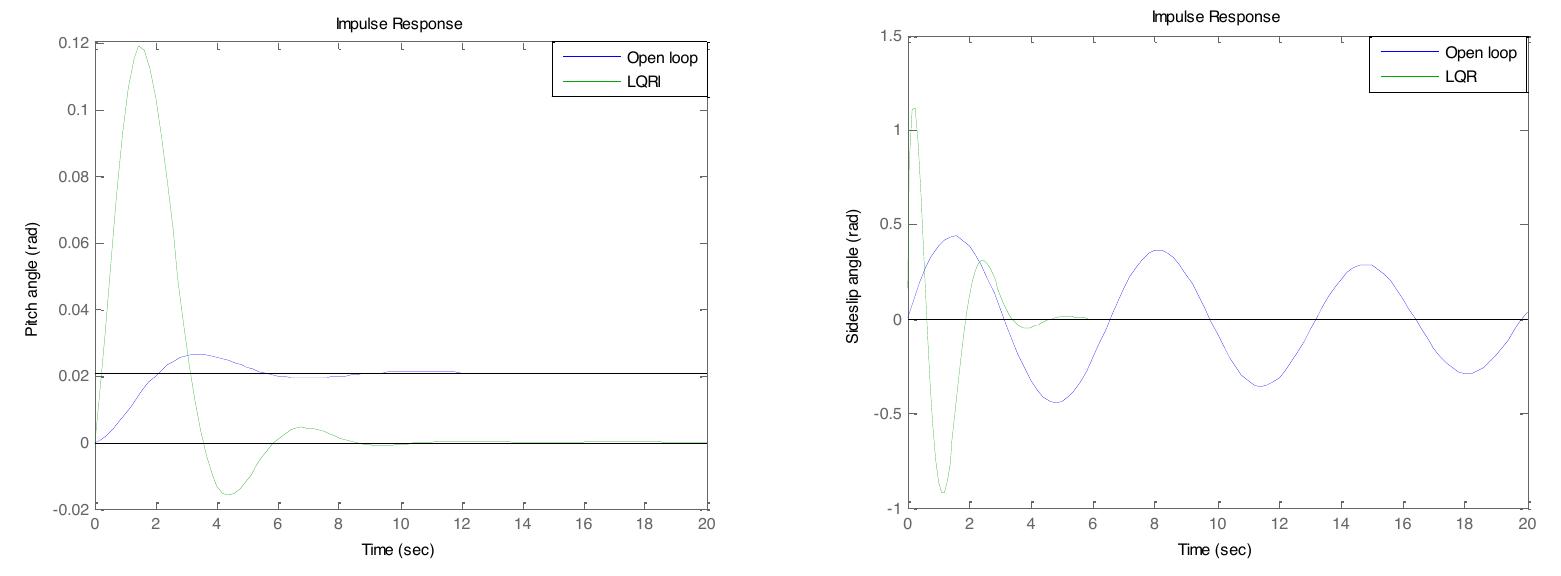 (a) comparison of open-loop and closed-loop impulse response