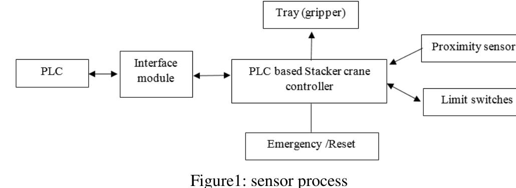 (PDF) Automatic Control Three-Dimensional Warehouse based on PLC