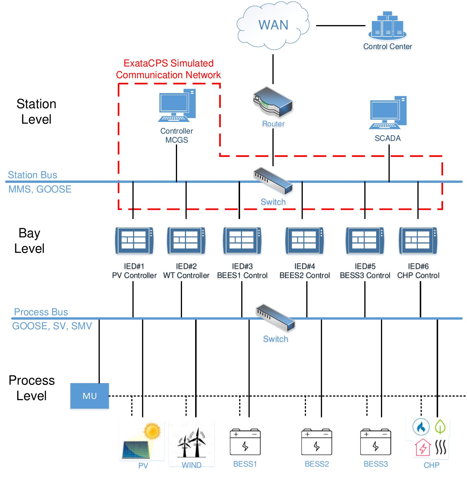 Microgrid iec 61850 communication architecture the whole iec