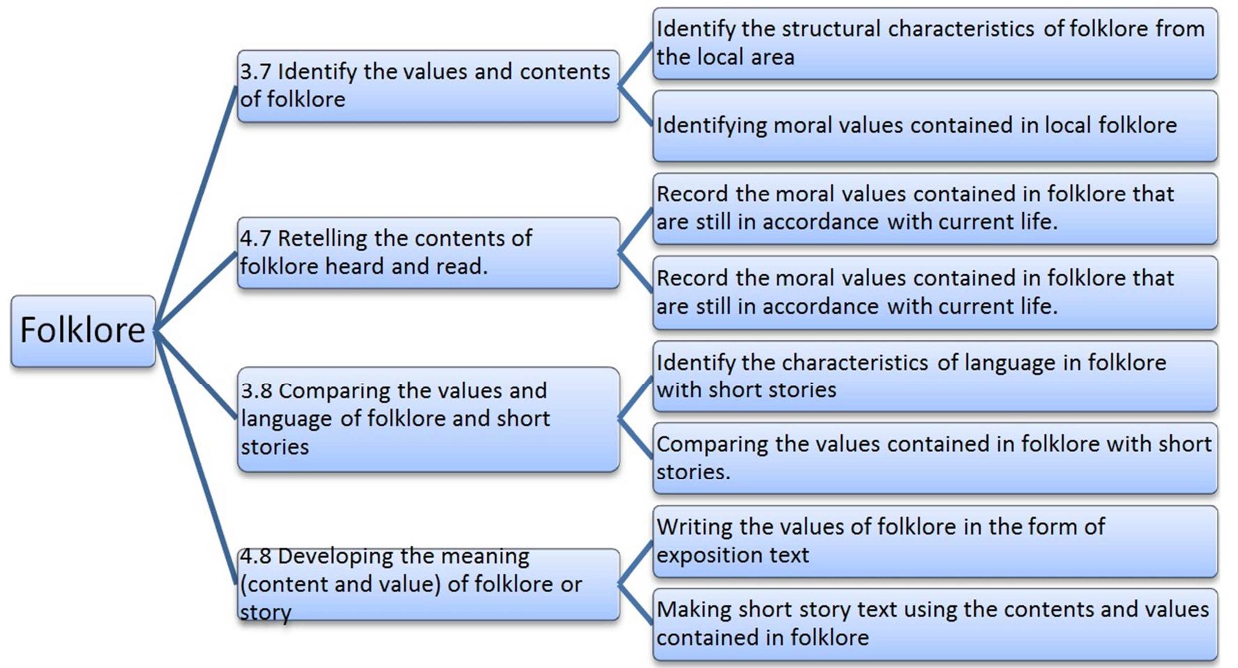 Figure 1 - from Development of Folklore Teaching Materials