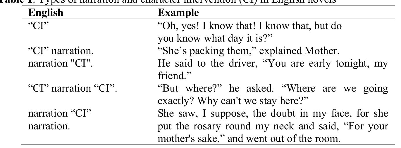 Types of narration and character intervention (ci) in