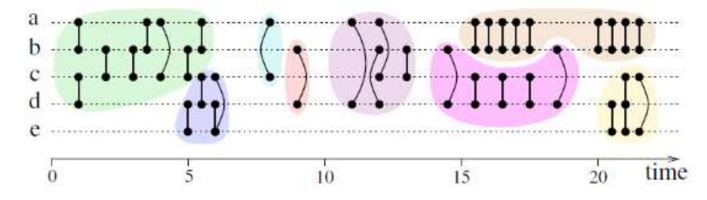 Diagram of a stream of edges with 5 vertices interacting
