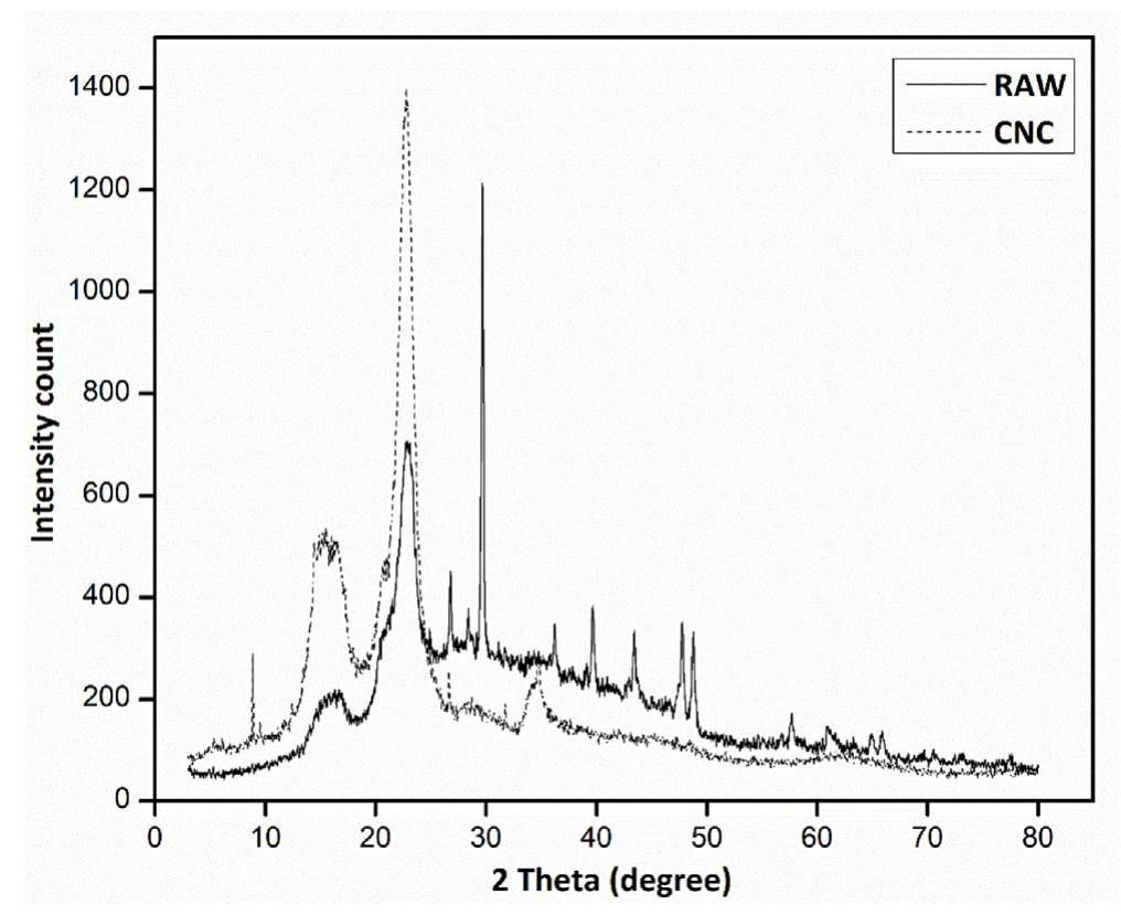 Xray diffraction patterns of office waste paper and cnc.