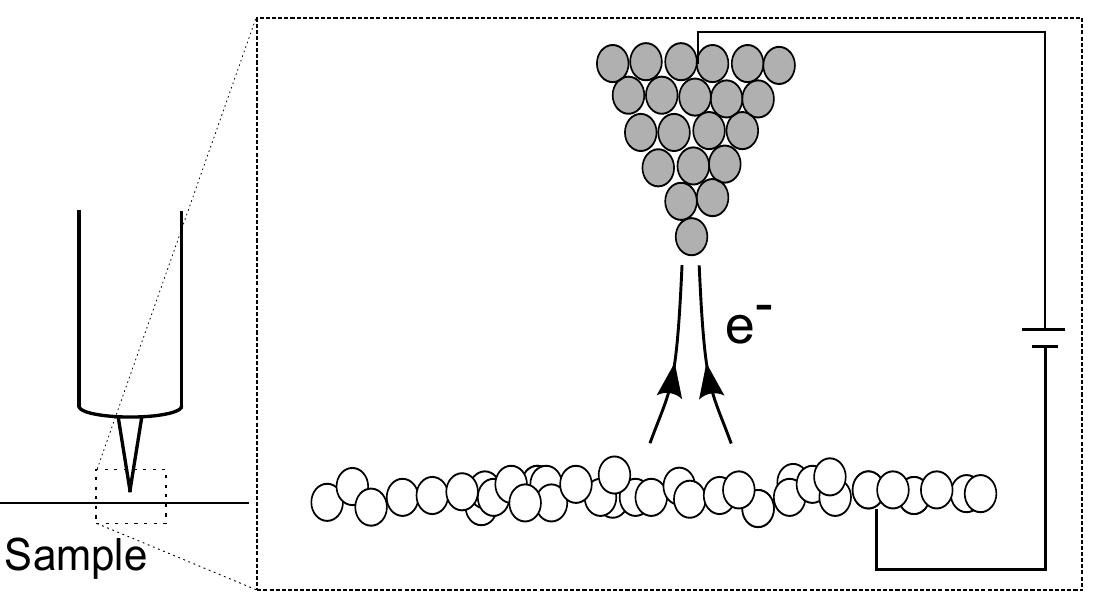 Figure 2 - Interfacing A Nanonis Controller With A Scanning