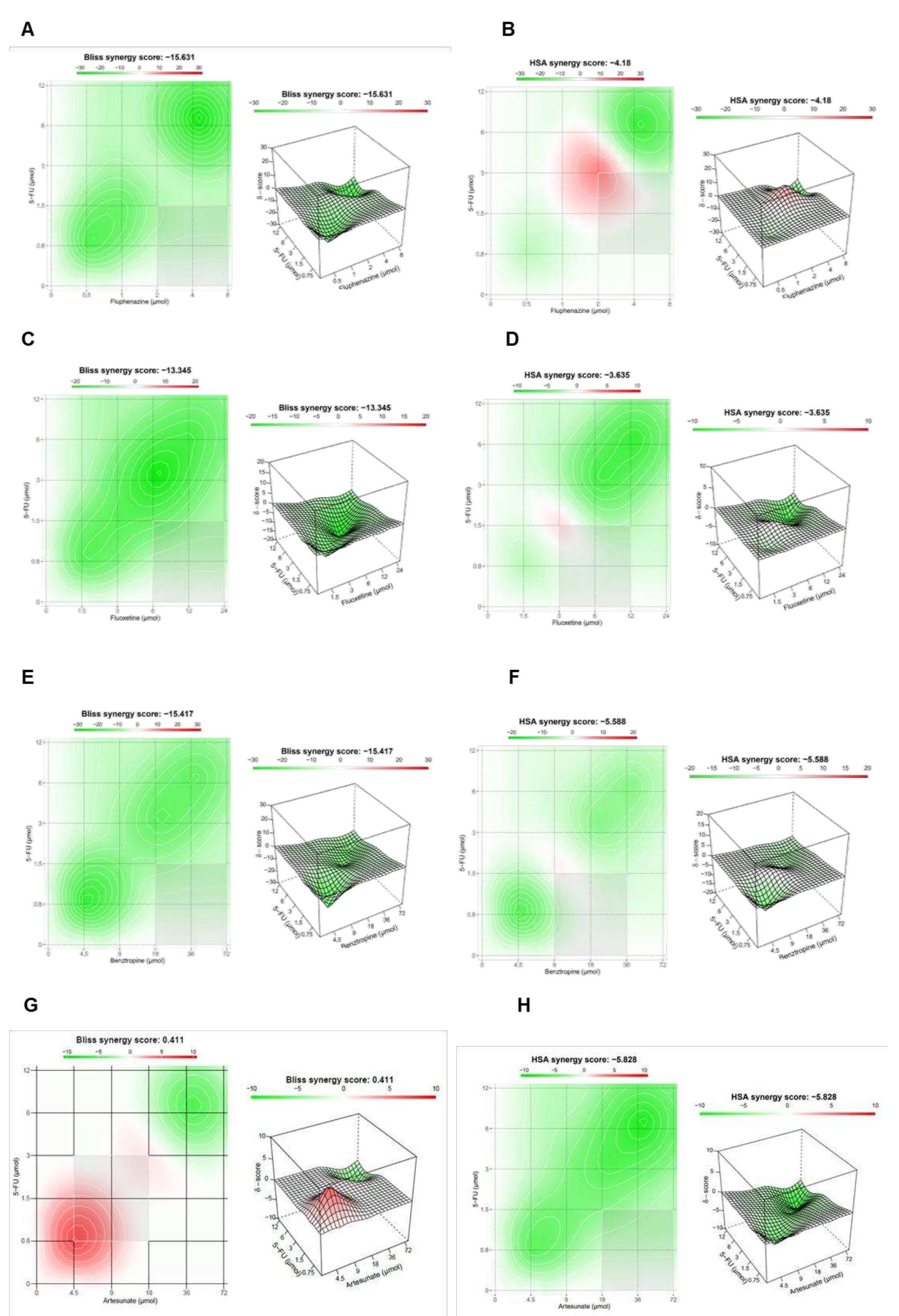 Bliss (left) and has (right) synergy plots of 5-fu plus