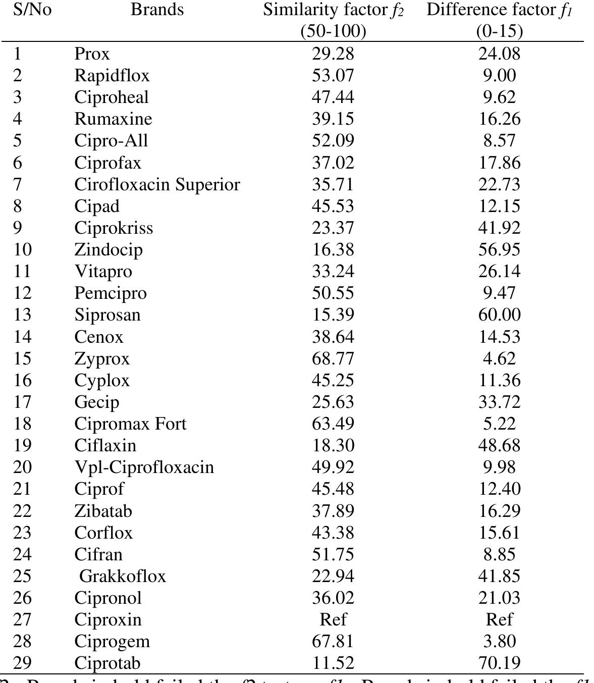 Similarity factor 4 and difference factor f; for