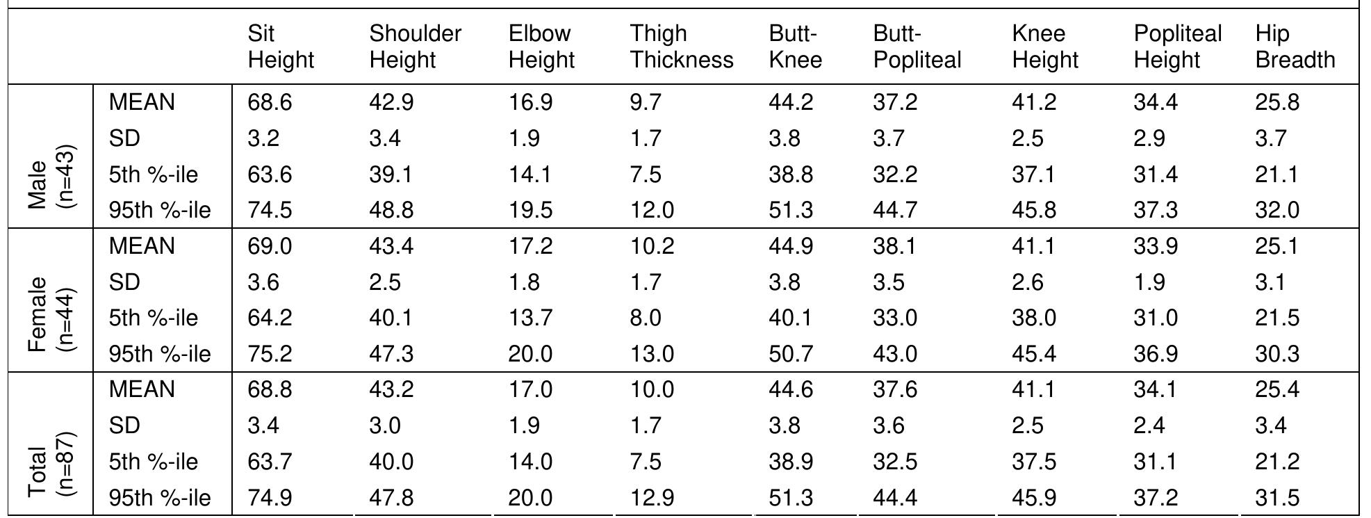 Summary of anthropometric dimensions of children aged 9 yo