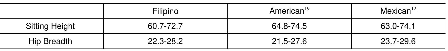 Comparison of sample measurements of filipino, american, and